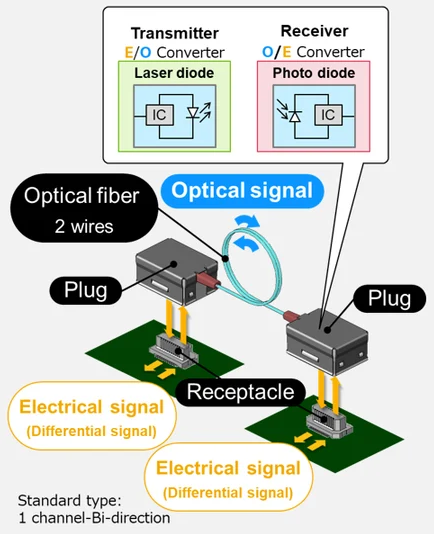 Active Optical Connectors (AOC)